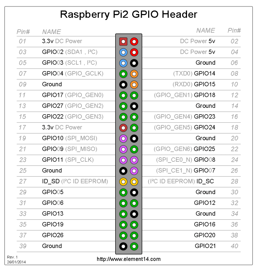 REST API on a Pi, Part 2: control your GPIO I/O ports over the internet ...